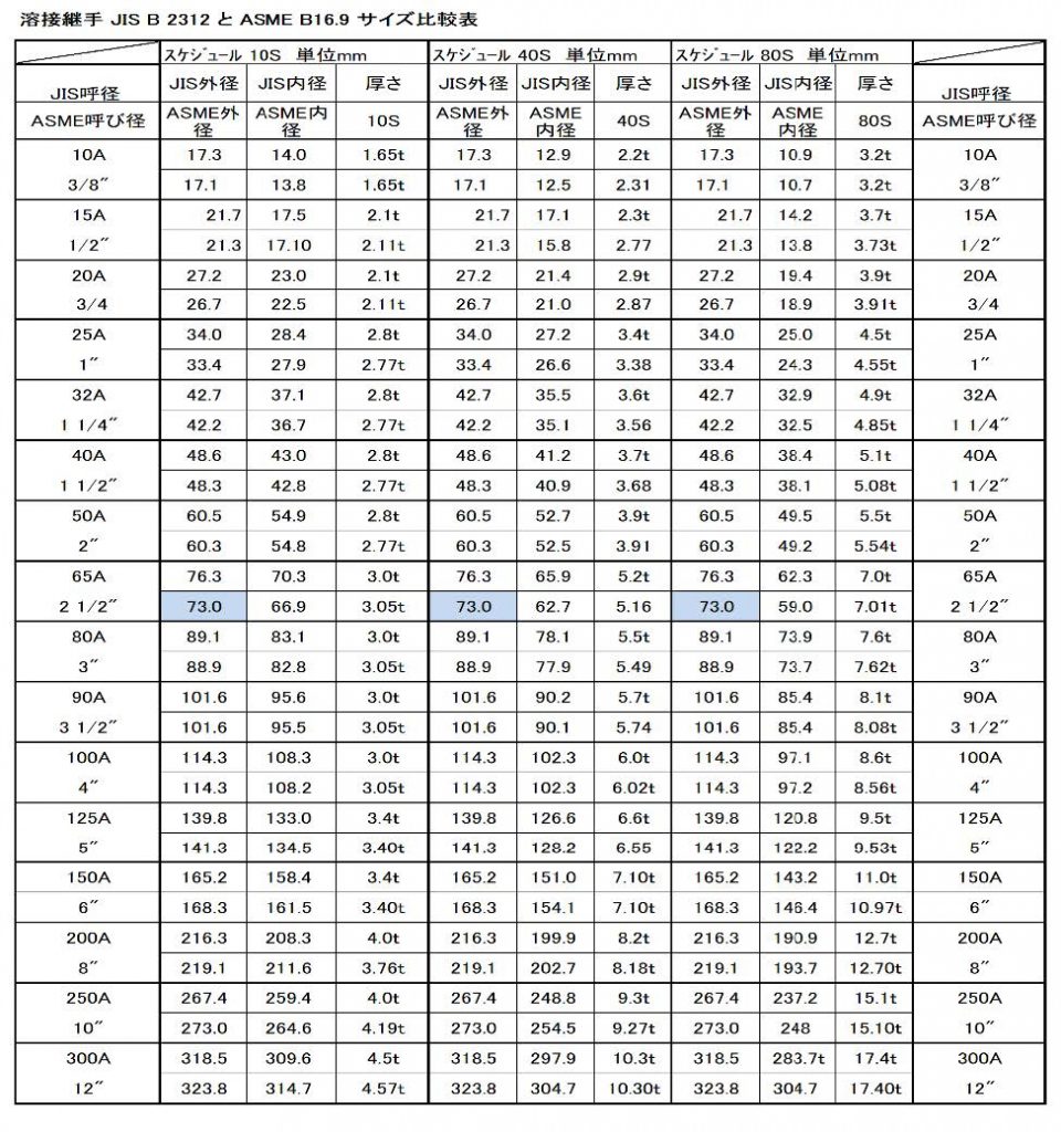 JISとASME規格 溶接継手寸法表 お客さまの困った、困った(^^ゞ Vol.131 | 菱光産業 | 建設機械部品と配管機材のトータルプランナー